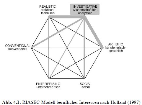 RIASEC-Modell (Holland, 1959, aktuell 1997)- Was lässt ... | Modul 8 ...