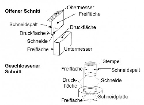 Was verstehen Sie unter einem offenen, was unter einem g... | Schneiden ...