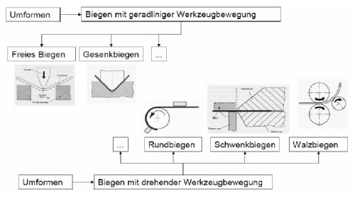 1. Welche Formen des Biegens kennen Sie? | 7. Biegen | Repe…