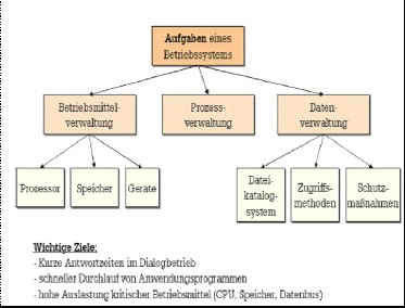 Beschreibe die Aufgaben des Betriebssystems | EDV-Grundlage…